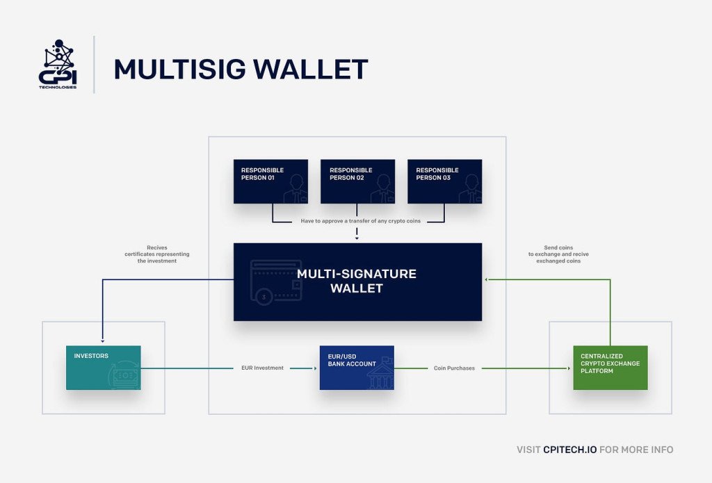 Securing Funds: Integrating Crypto with Multisig Wallets - CPI ... Securing Funds: Integrating Crypto with Multisig Wallets - CPI ...